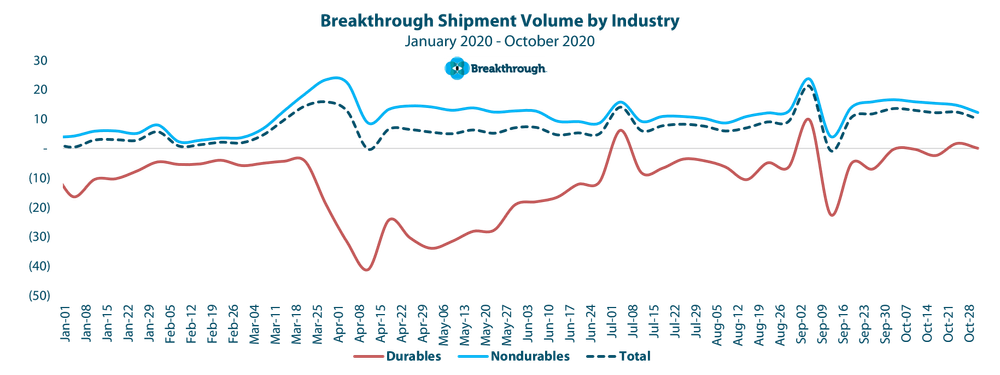 COVID-19 Impacts on Freight Volumes: 2021 Freight Planning ...