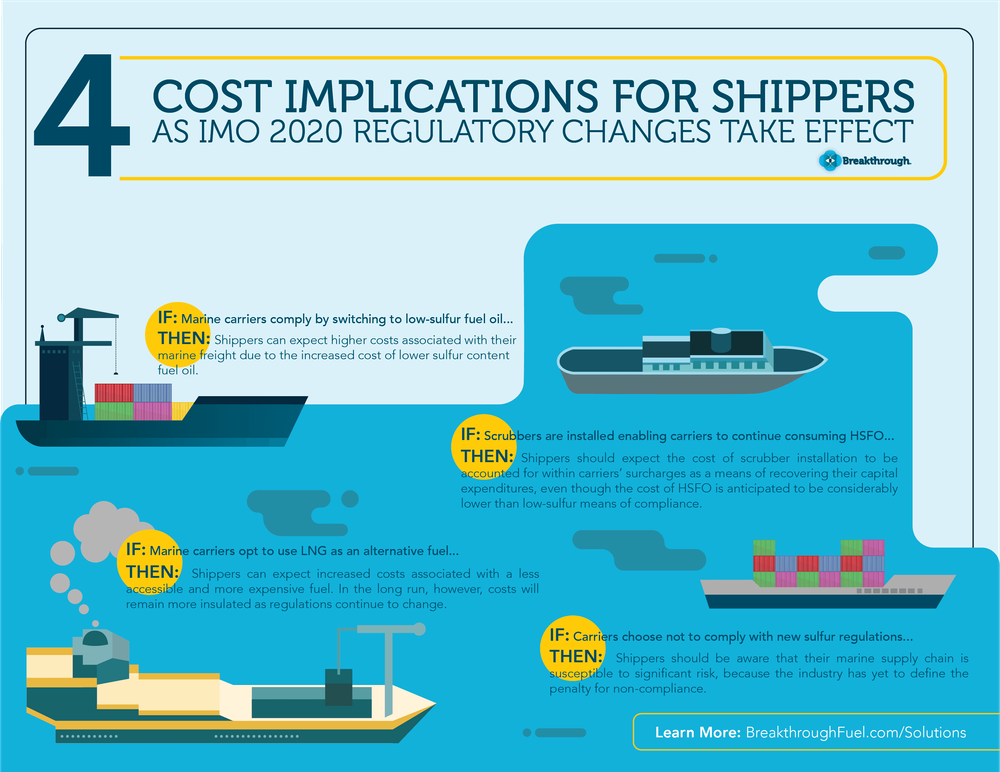 4 Cost Implications For Shippers as IMO Regulatory Changes Take Effect ...