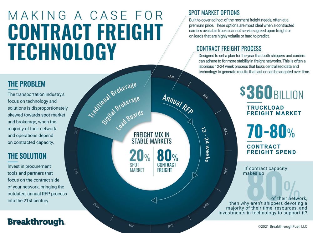 High contract freight rates don’t have to hurt profits. | Breakthrough ...