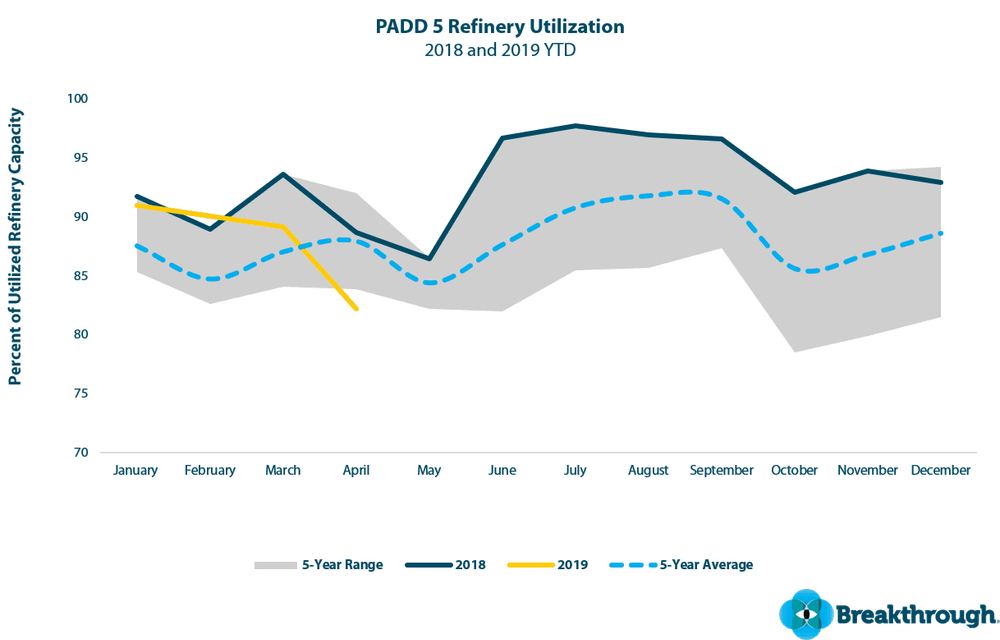 Refinery Issues & Price Premiums in Volatile West | Advisor Pulse ...