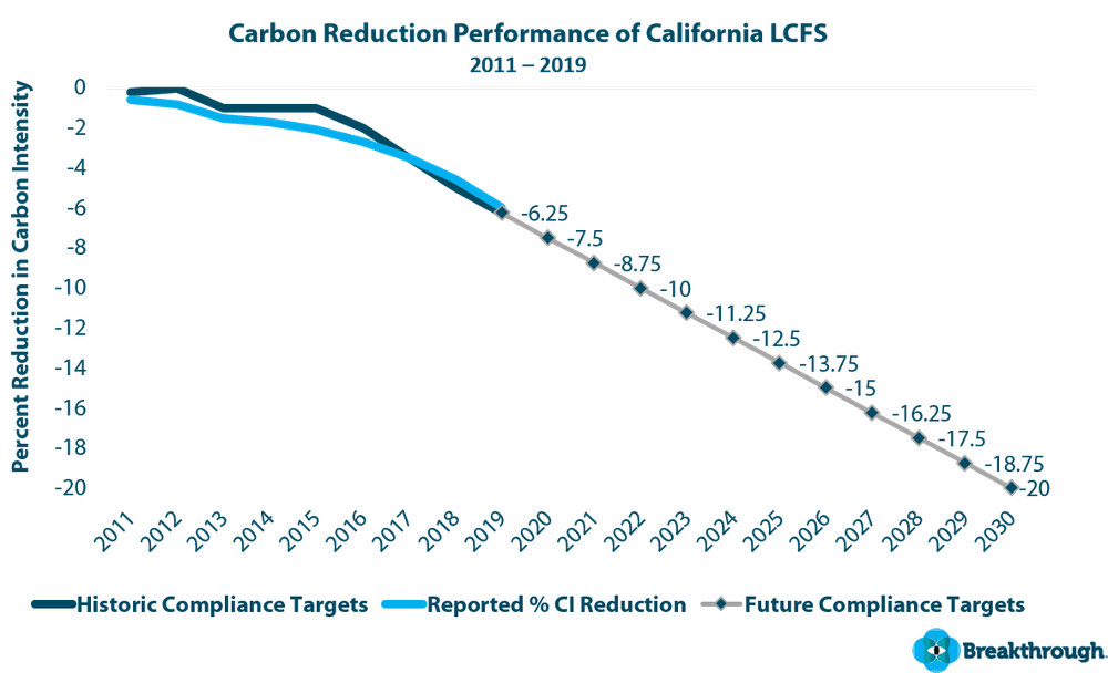 Overview Of California Low Carbon Fuel Standard For Sustainable ...