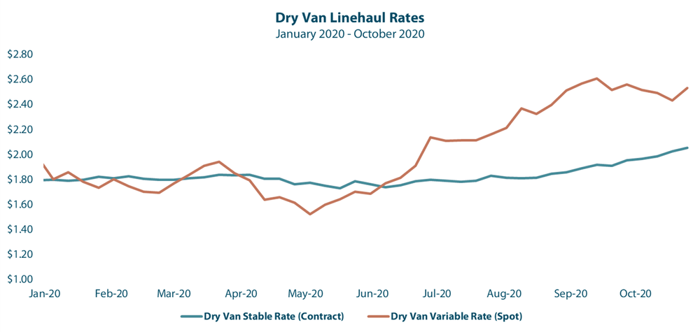 What Shippers Need to Know About Freight Rates in 2020 | Breakthrough ...