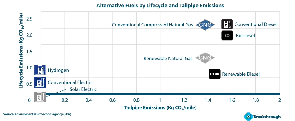 Four Alternative Fuels for Transportation | Breakthrough | Breakthrough