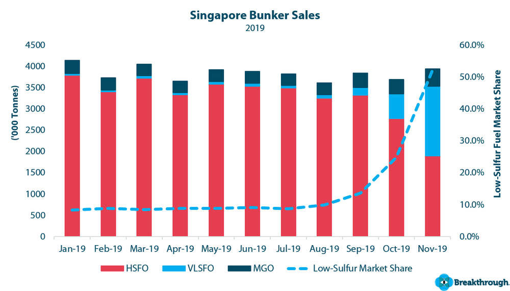 Q4 Fuel Transitions Ahead of IMO 2020 Regulations | Breakthrough ...