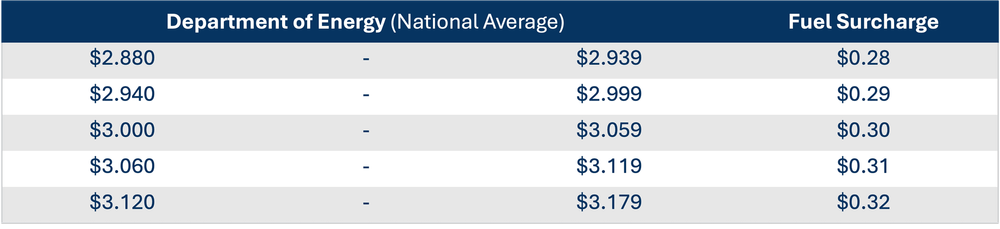 Fuel Surcharge Meaning: What It Is and How It Works | Breakthrough