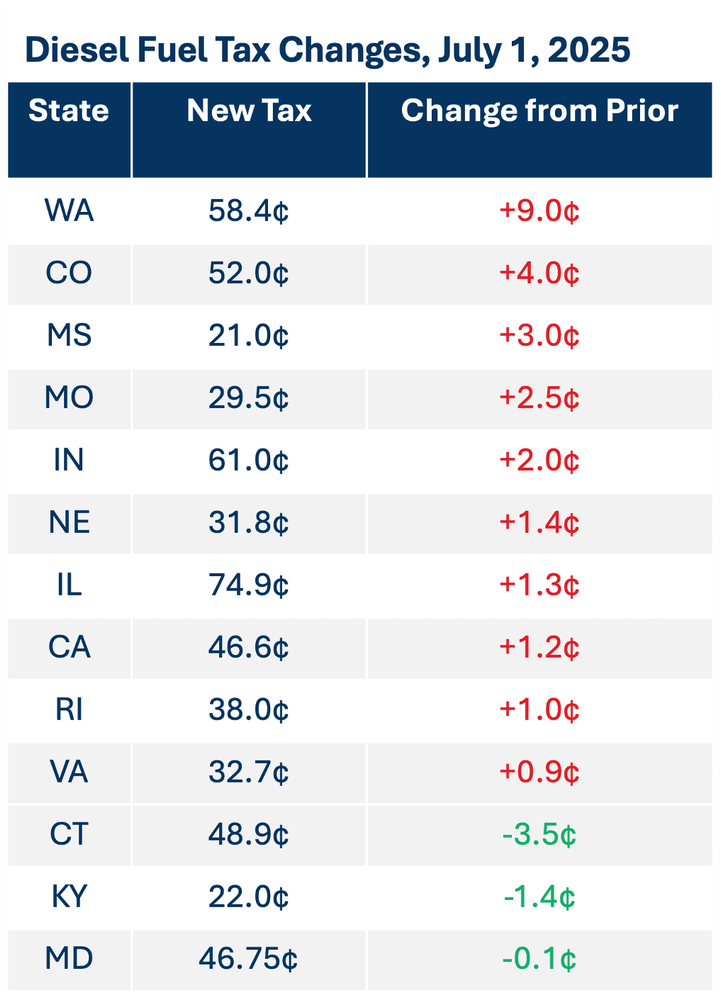 2025 Diesel Fuel Tax Per State Adjustments | Breakthrough