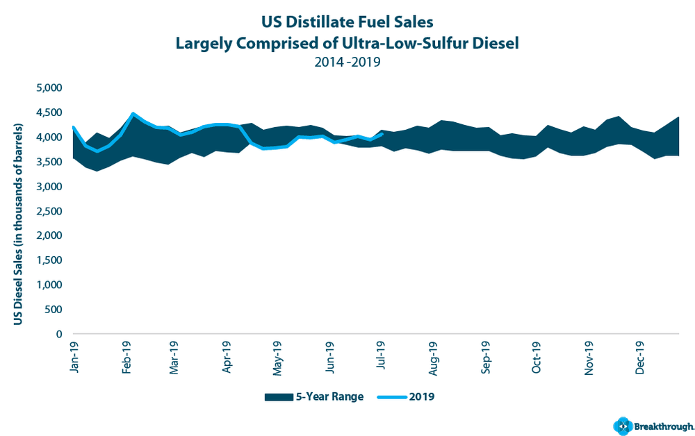 Summer Driving and Diesel Price Change | Breakthrough | Breakthrough