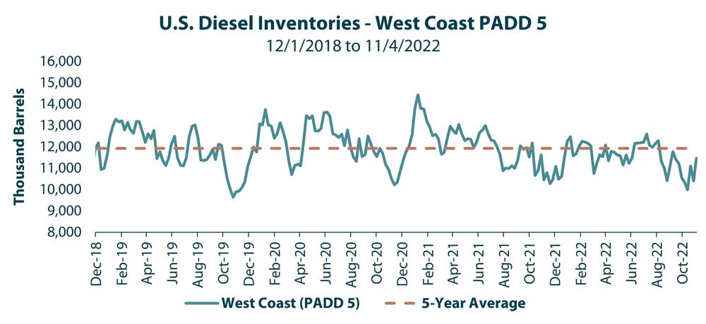 West Coast and Mountain Region Diesel Supply Update | Breakthrough ...