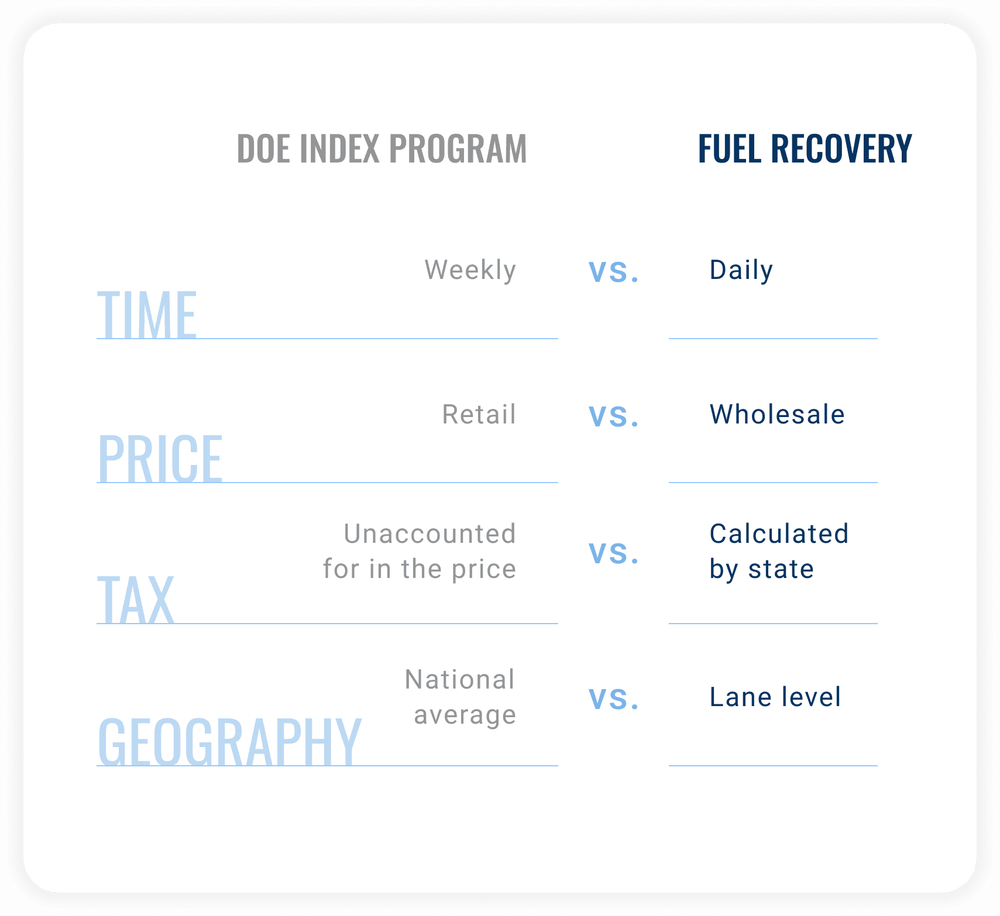 Fuel Surcharge Meaning: What It Is and How It Works | Breakthrough