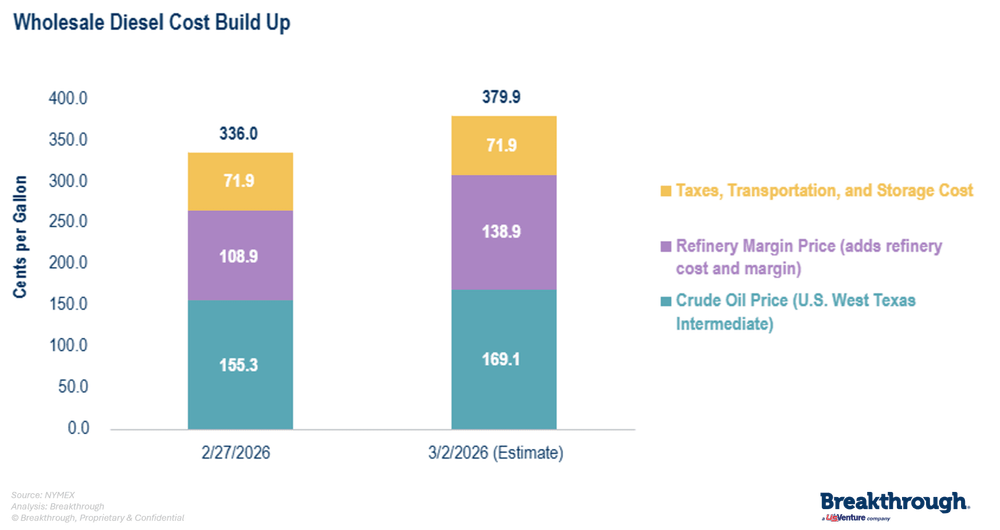 Middle East Conflict: Impact on Fuel Costs & Supply Chains | Breakthrough