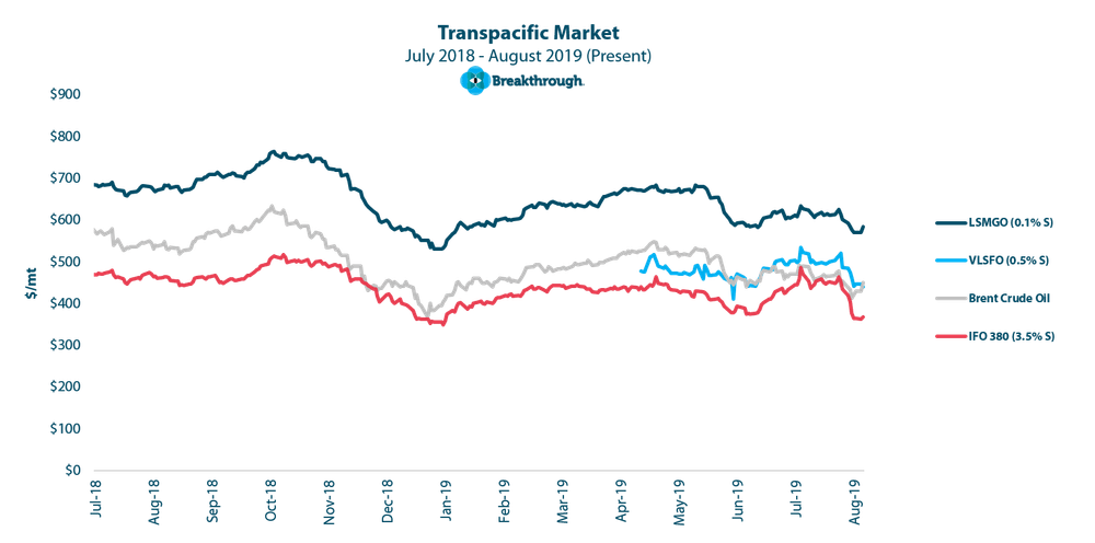 Bunker Adjustment Factors Are a Thing of the Past | Breakthrough ...