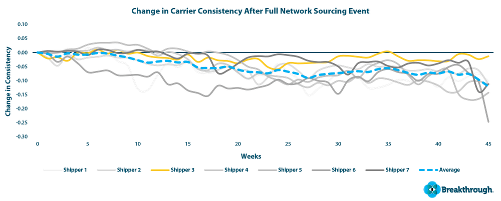 How Does Carrier Performance Evolve After an RFP? | Breakthrough