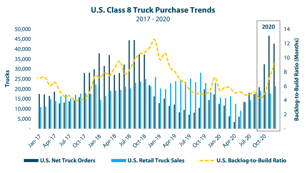 Class 8 Truck Orders in 2021: Past Trends and future Capacity Outlook ...