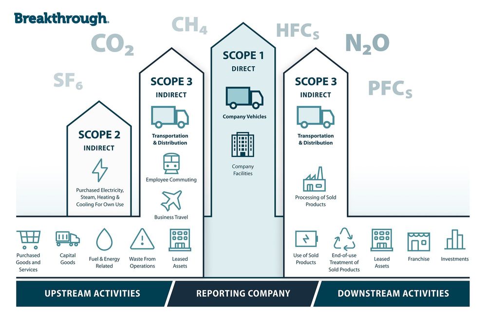 Shippers' Guide To Scopes 1, 2, And 3 Emissions In Supply Chain ...