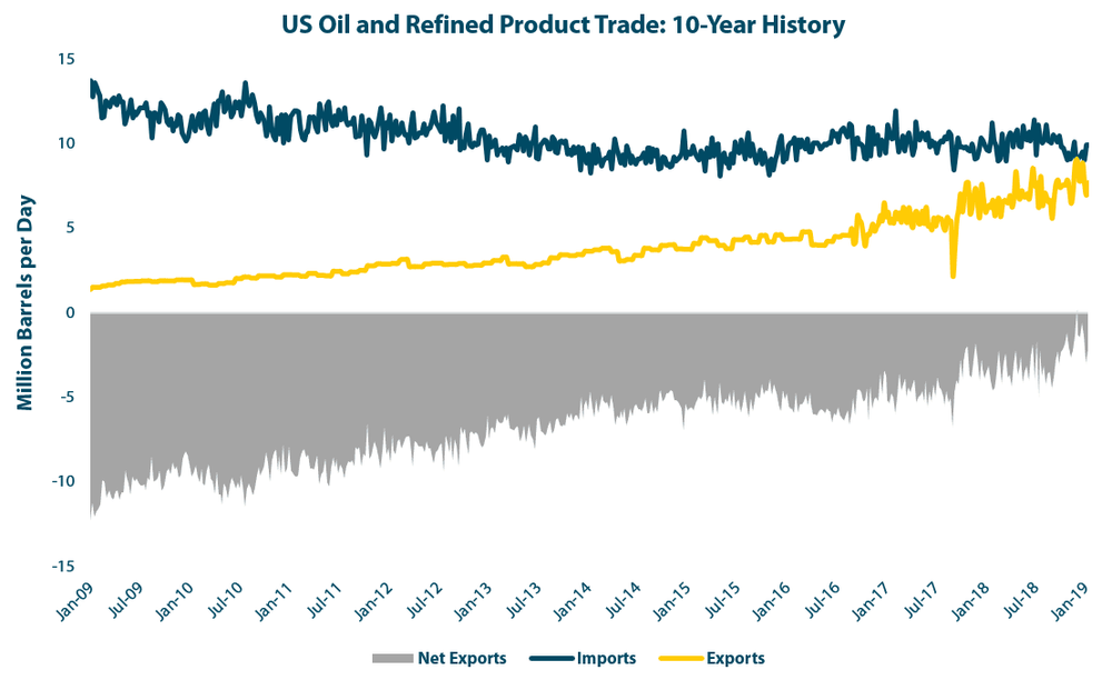 Energy Independence | US Efforts to Become a Sustainable Net Exporter ...