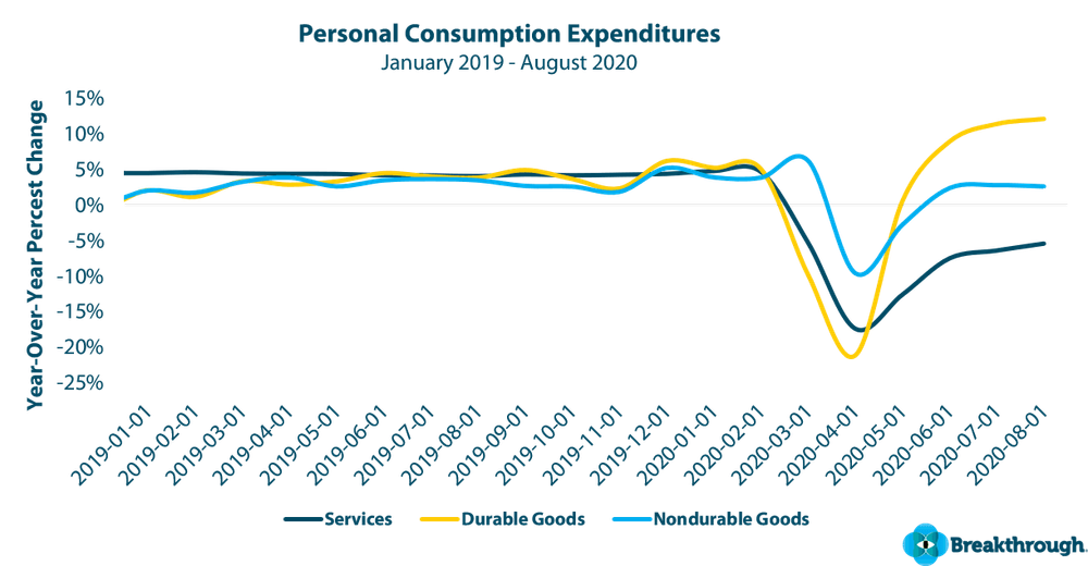 How Shifting Consumer Spending from Services to Goods Impacts Freight ...