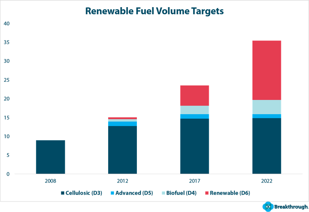 Renewable Fuel Standard Program | Breakthrough | Breakthrough