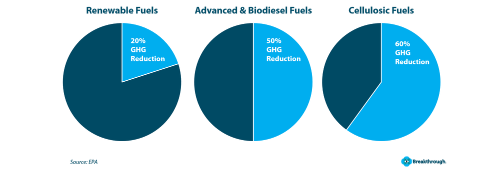 Renewable Fuel Standard Program | Breakthrough | Breakthrough