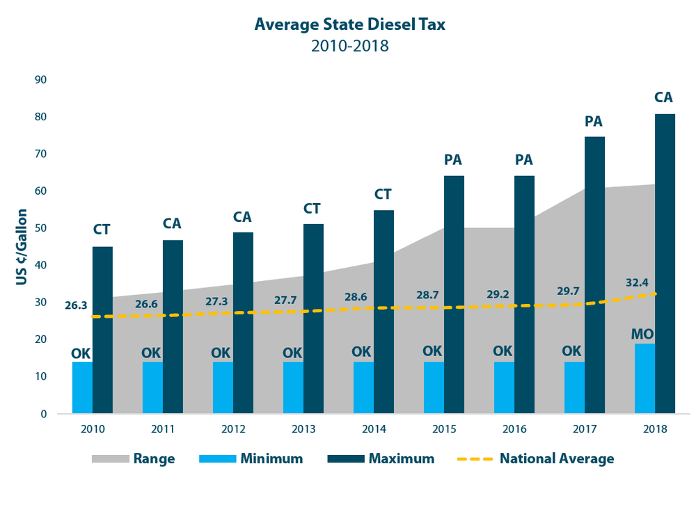 California's & Missouri's 2018 Diesel Fuel Tax Referendums ...