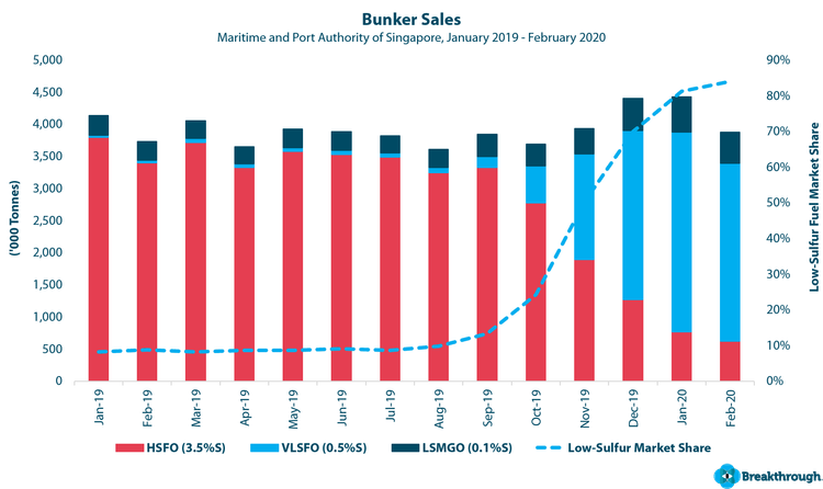 How 2020 Sulfur Regulations Will Impact Diesel Prices | Breakthrough ...
