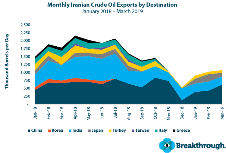 The End of Iranian Oil Waivers is the Beginning of More Diesel Price ...
