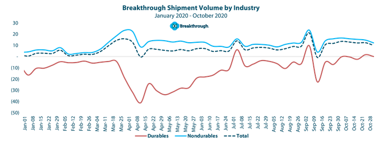 COVID-19 Impacts on Freight Volumes: 2021 Freight Planning ...