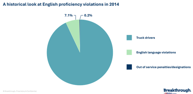 English Language Proficiency Requirements for Truck Drivers | Breakthrough