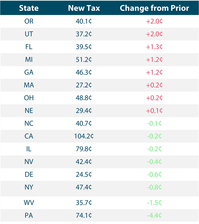 January 2024 Diesel Tax Adjustments in the U.S. by State | Breakthrough ...