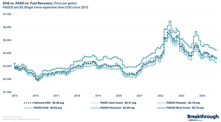 Lane-Level vs. Regional Diesel Fuel Price Reimbursements | Breakthrough