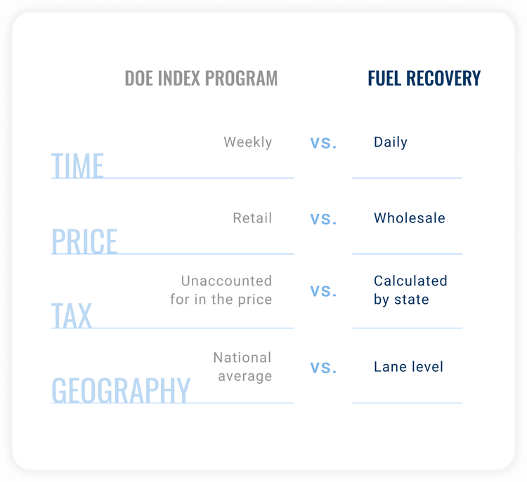 Fuel Surcharge Meaning: What It Is and How It Works | Breakthrough