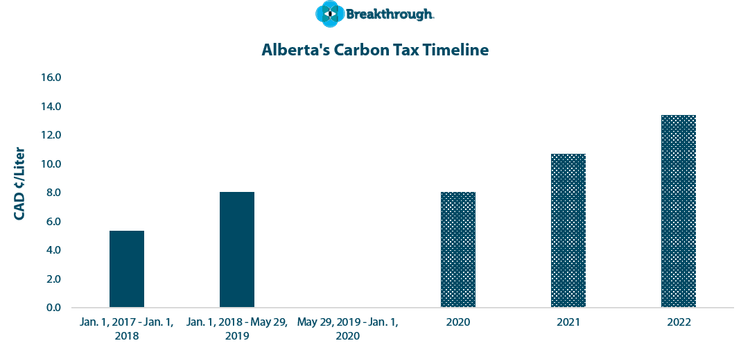 Canada Carbon Tax | Alberta Withdraws Provincial Carbon Tax ...