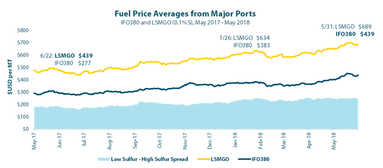 Marine Fuel Update | Emergency Bunker Surcharges | Breakthrough ...