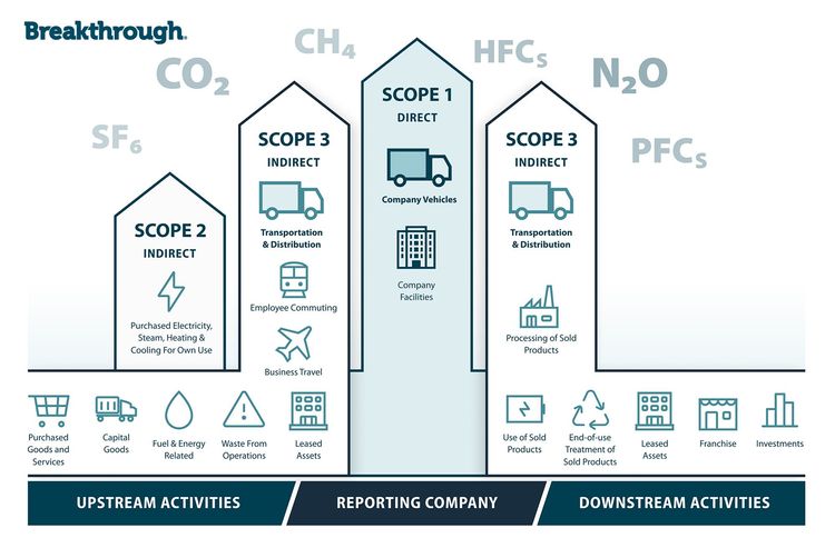 Shippers' Guide To Scopes 1, 2, And 3 Emissions In Supply Chain ...