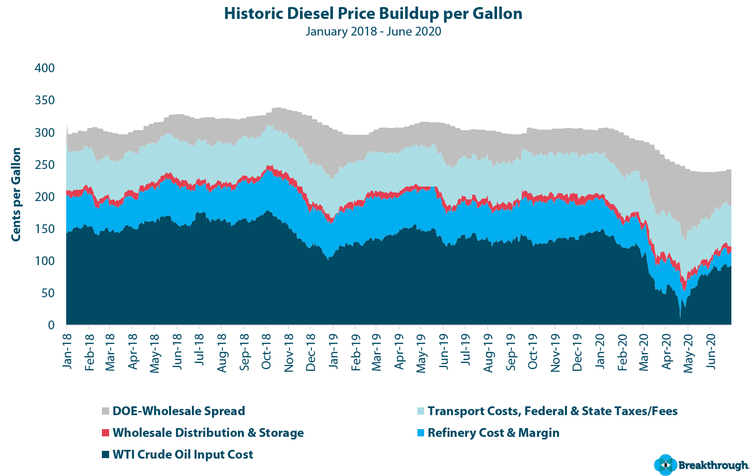 Impacts On the Cost to Produce Diesel | Breakthrough | Breakthrough