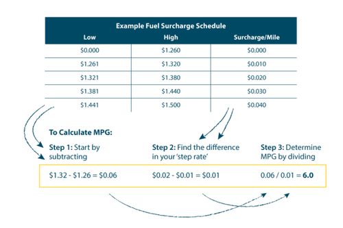 The Basics Of Base Rates & Fuel Surcharges Explained | Breakthrough ...