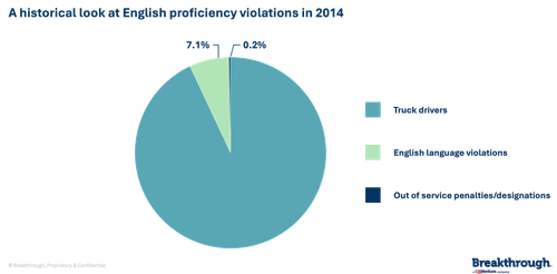 English Language Proficiency Requirements for Truck Drivers | Breakthrough