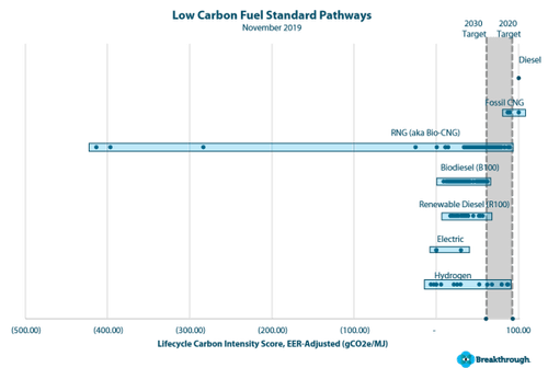 California Low Carbon Fuel Standard | What Shippers Need to Know for ...