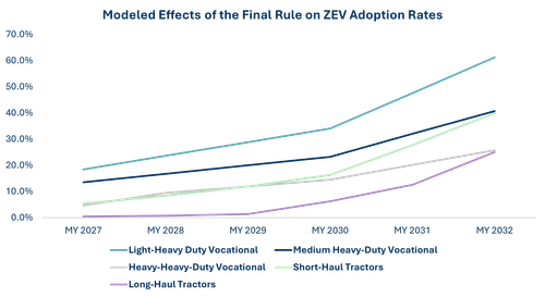 Understand the EPA Phase 3 HDV Emissions Standards | Breakthrough
