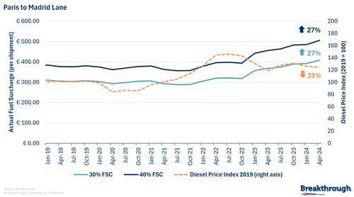 Boost Productivity: Simplify Transport Costs in Europe | Breakthrough