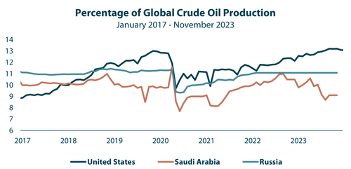 OPEC+ Production Cuts Impact on the Transportation Sector ...
