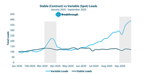 What Shippers Need to Know About Freight Rates in 2020 | Breakthrough ...