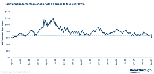 Tariff Impacts on Energy Prices and Freight Markets | Breakthrough