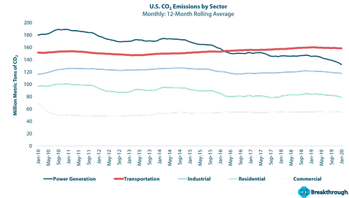 The #1 Thing Missing in Net-Zero Emissions Plans: Transportation ...