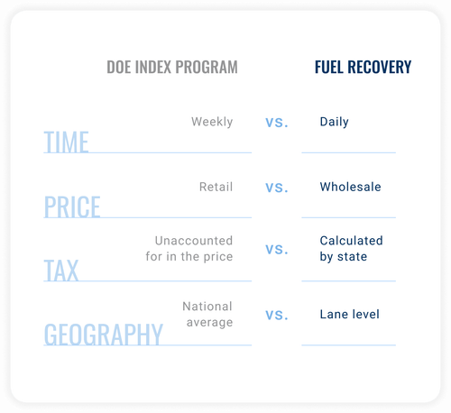 Fuel Surcharge Meaning: What It Is and How It Works | Breakthrough