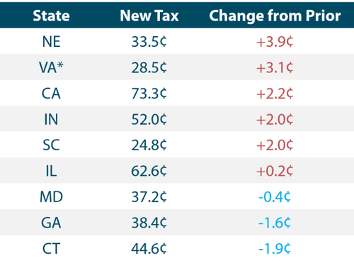 Diesel Fuel Tax by State | Breakthrough | Breakthrough