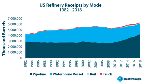 Crude Oil Transportation Methods | Breakthrough | Breakthrough