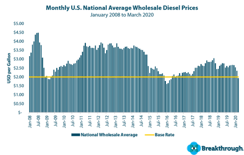 The Basics Of Base Rates & Fuel Surcharges Explained | Breakthrough ...