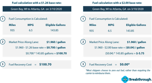 The Basics Of Base Rates & Fuel Surcharges Explained | Breakthrough ...
