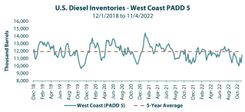 West Coast and Mountain Region Diesel Supply Update | Breakthrough ...
