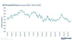Understand what’s driving diesel fuel price trends in 2025 | Breakthrough